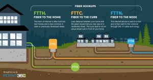 What is FTTN internet vs Cable - Poynt360